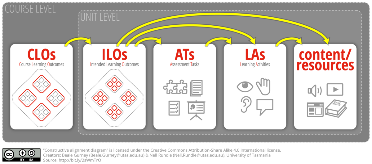 Constructive Alignment (A1, DLC) – Digital Learning Themenkatalog